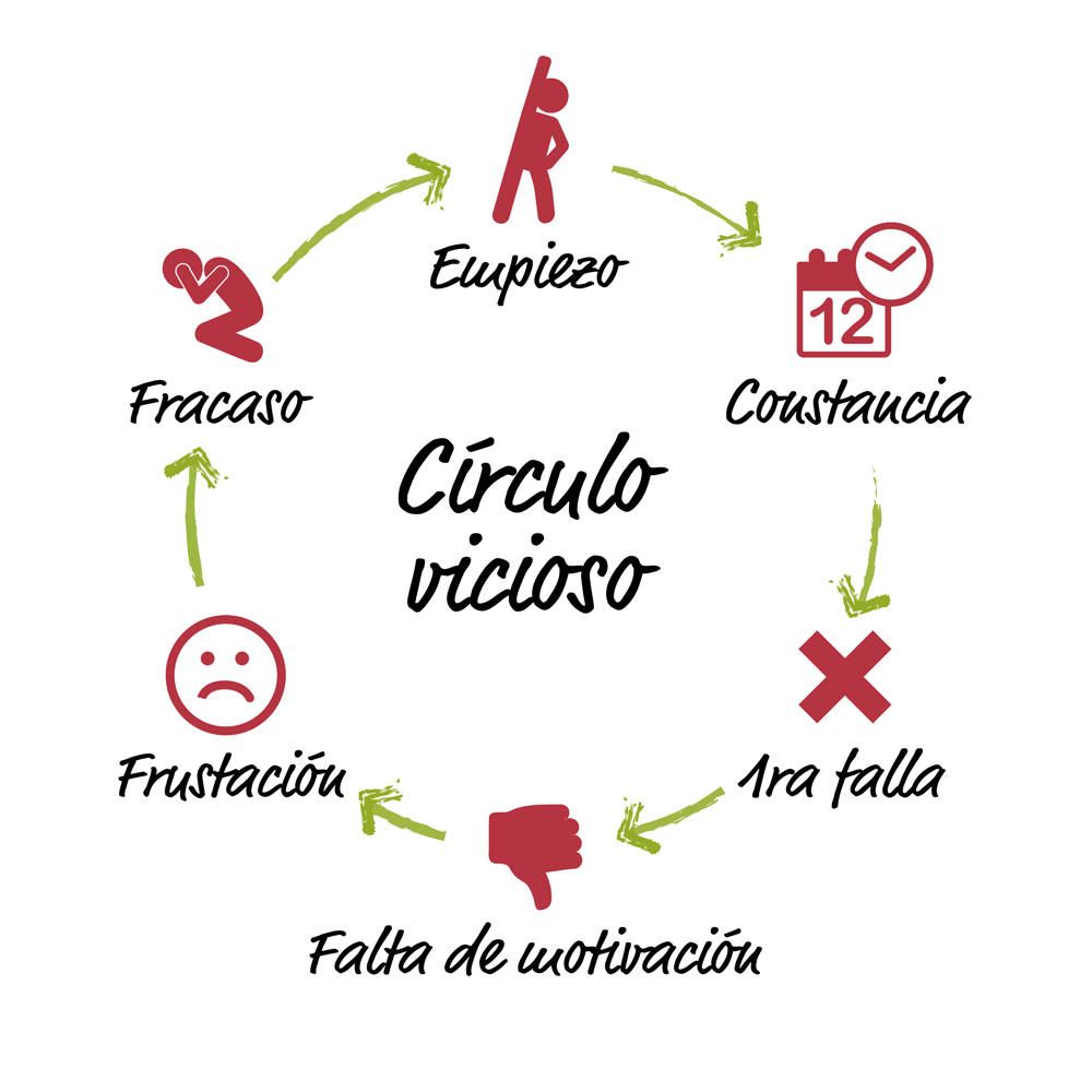 Construye Hábitos Permanentes – Habitualmente